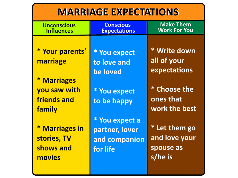 What Are Your Marriage Expectations? What Are Your Marriage Expectations?